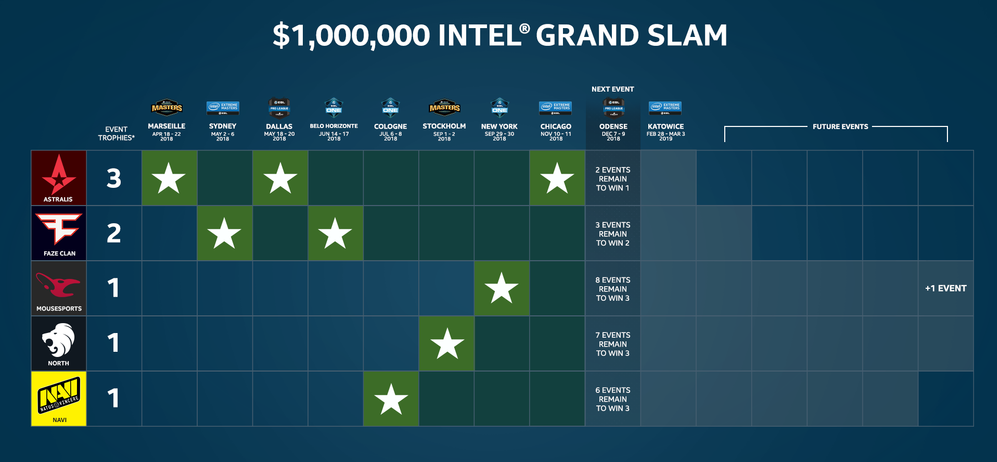 Astralis chính thức đi vào lịch sử CSGO với danh hiệu Intel Grand Slam danh giá